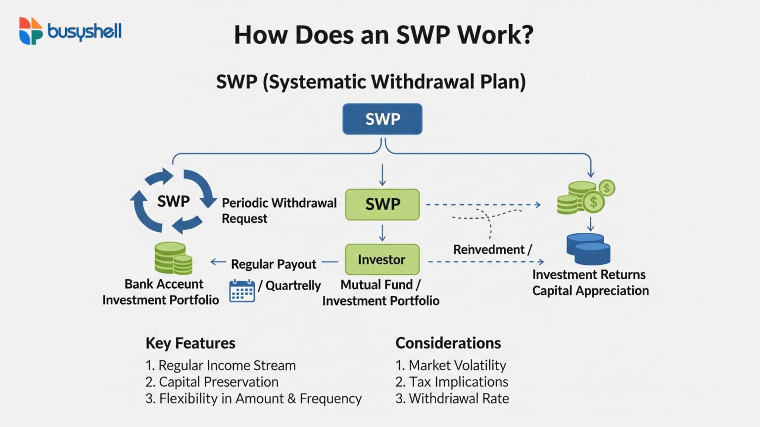 What is SWP? How Systematic Withdrawal Plans Work...